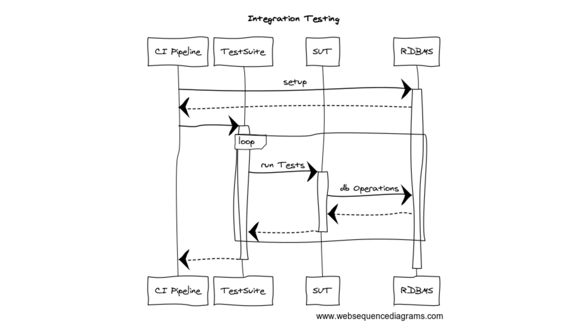 Take Control of your Integration Testing with TestContainers | PDF