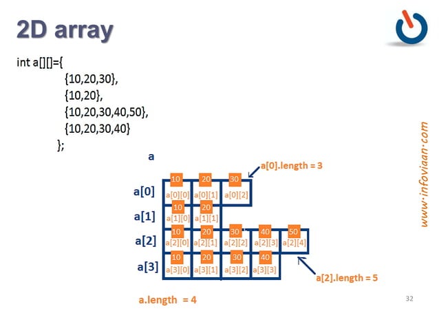 Java Language fundamental | PPT