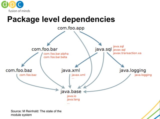 Java 9 and Project Jigsaw | PPT