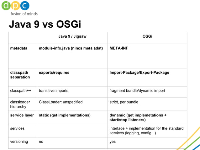 Java 9 And Project Jigsaw Ppt