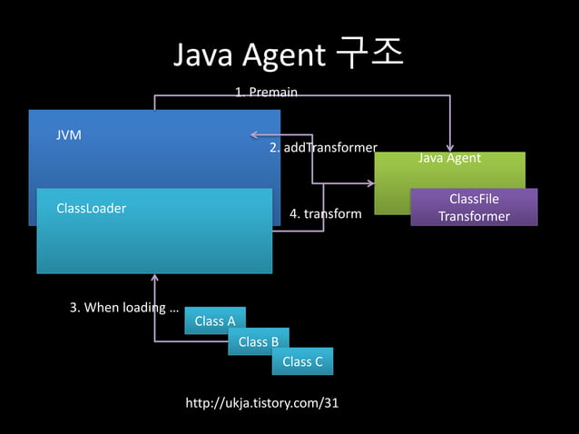 Javaagent | PPT