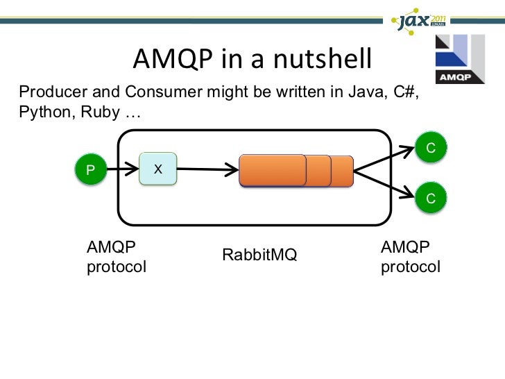 The Future of Messaging: RabbitMQ and AMQP
