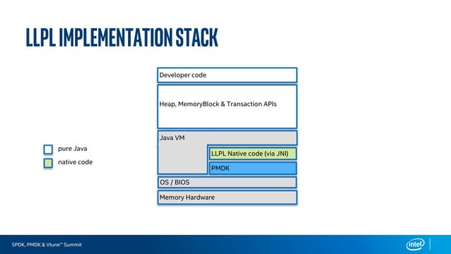 Persistent Memory Programming with Java* | PPT Persistent Memory Programming with Java* | PPT
