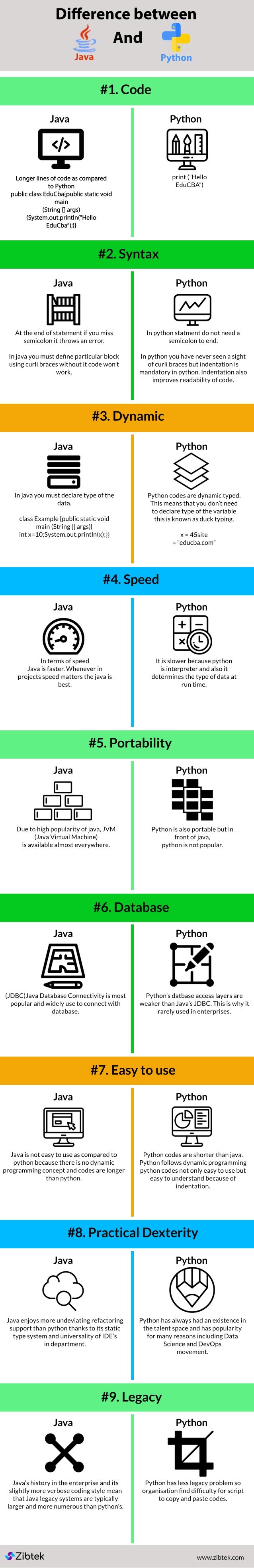 Key Differences between Python and Java Key Differences between Python and Java