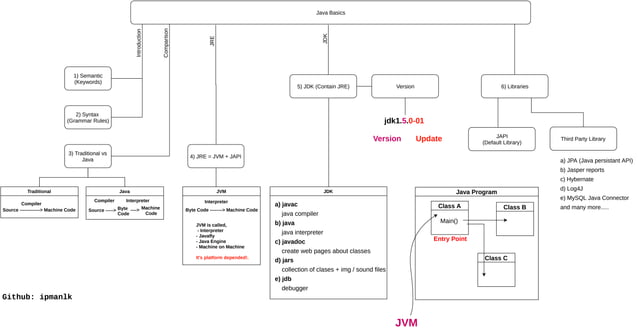 Java basics mind map | PPT