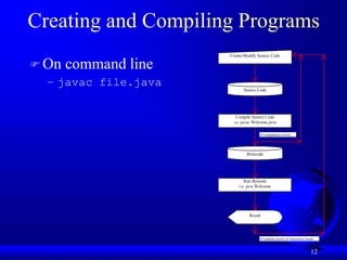Java Standard edition(Java ) programming Basics for beginner's | PPT
