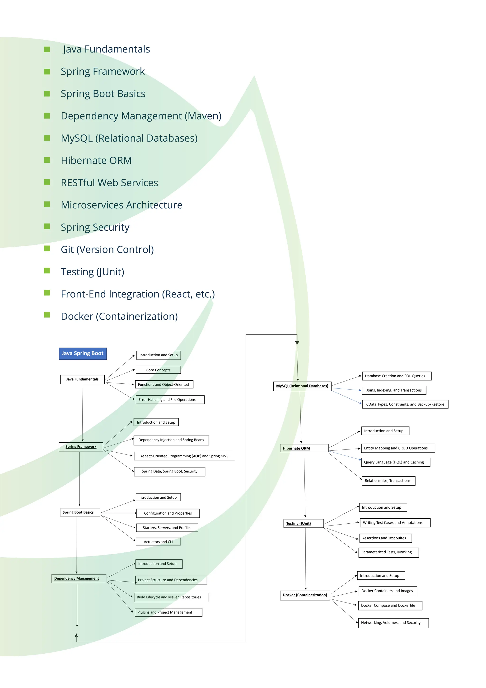 JAVA Certification Course | PDF