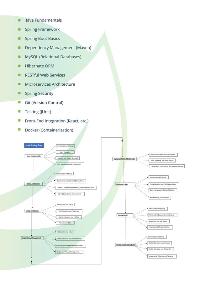 JAVA Certification Course | PDF
