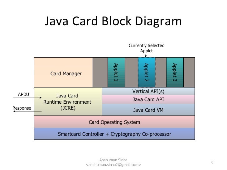 Technical Overview Of Java Card