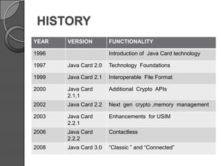 Java card | PPTX | Programming Languages | Computing