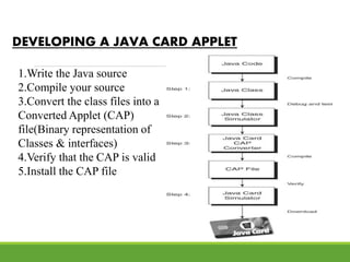 Javacard | PPT