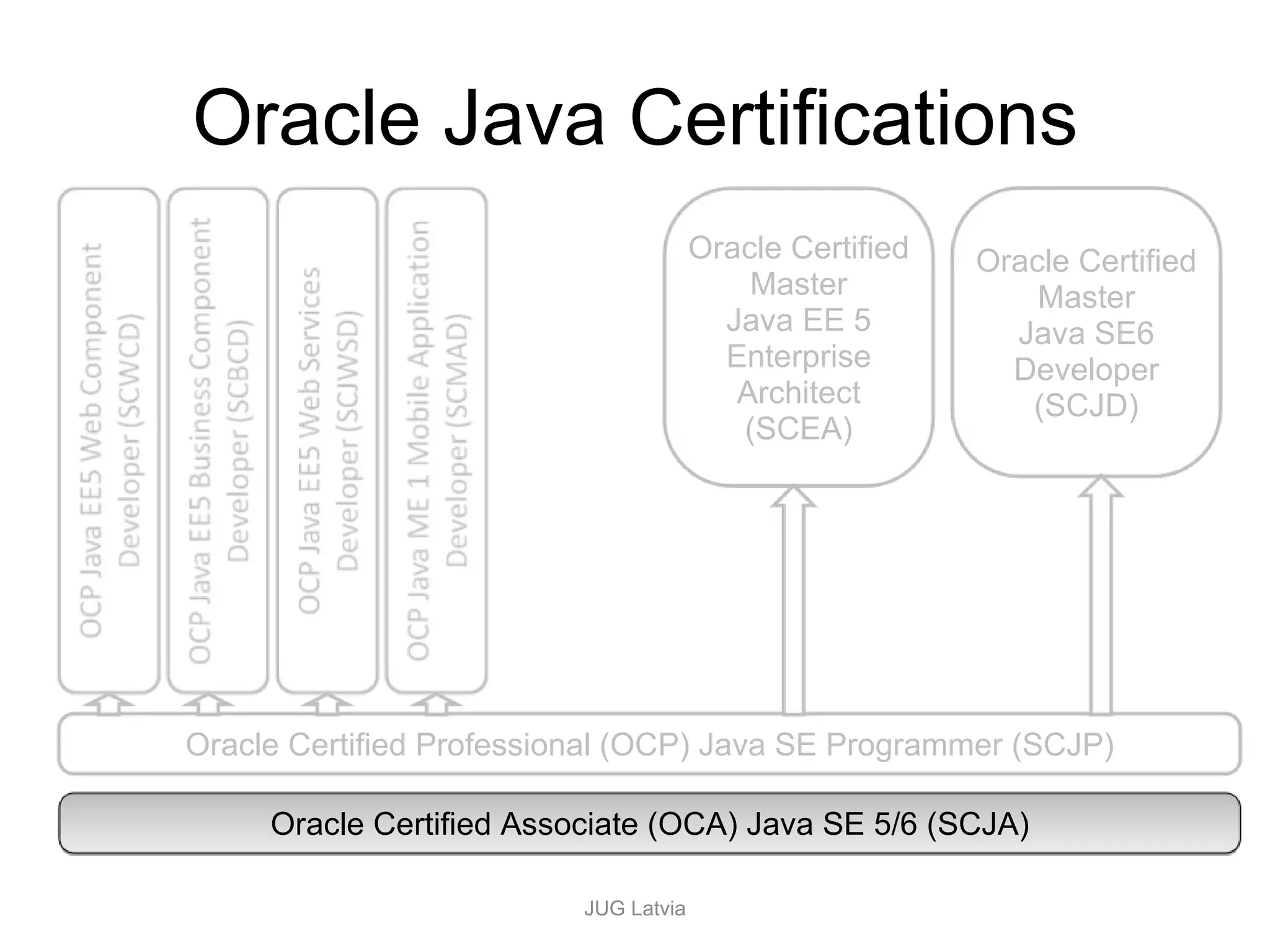 Java Certification | PPT