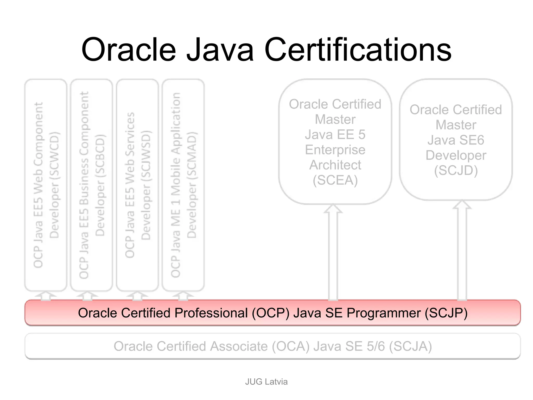 Java Certification | PPT