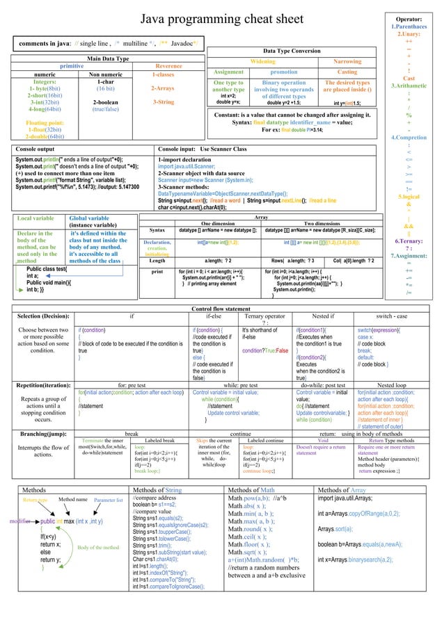 Java Programming Cheatsheet | Pdf
