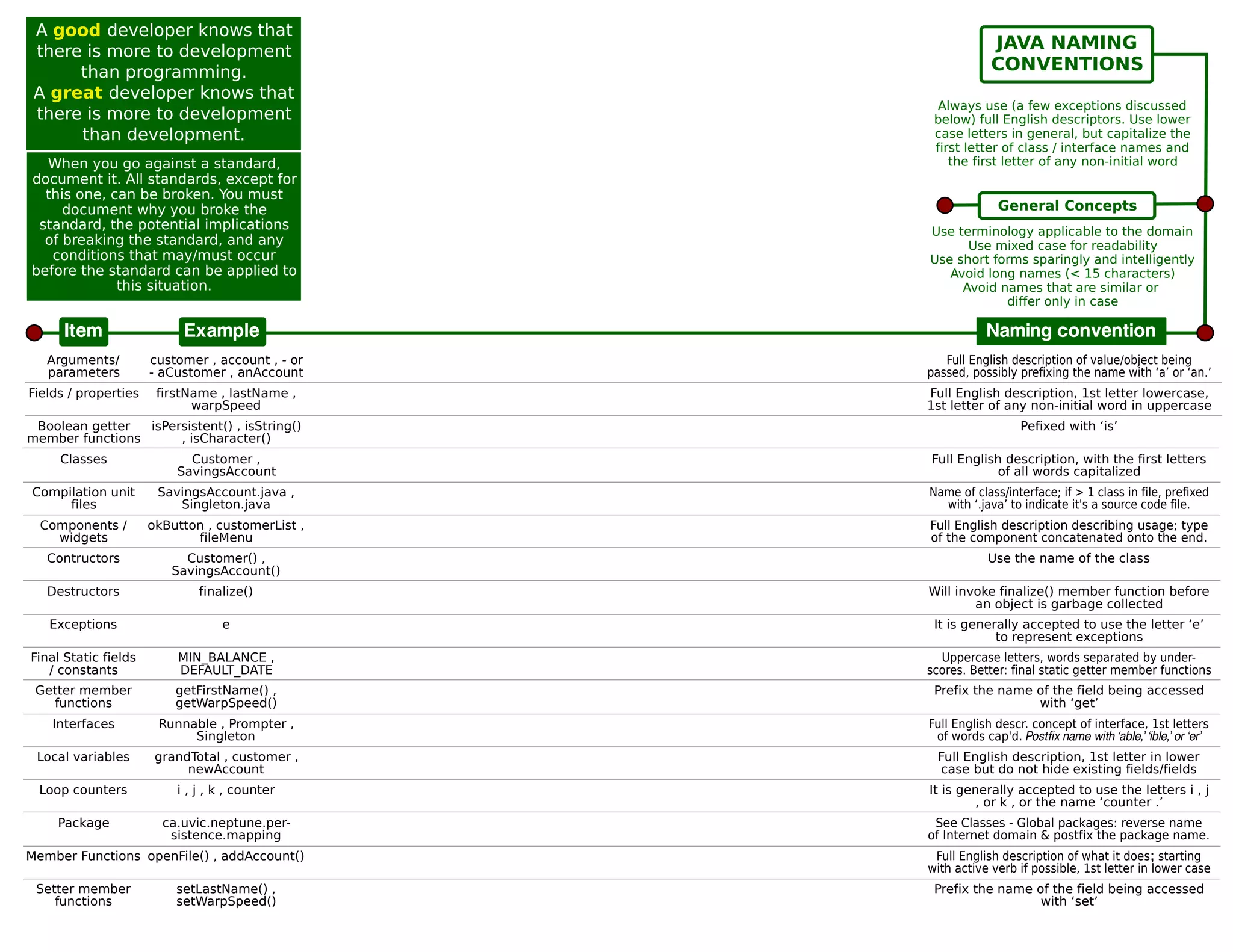 Javacodingstandardssummary | PPT