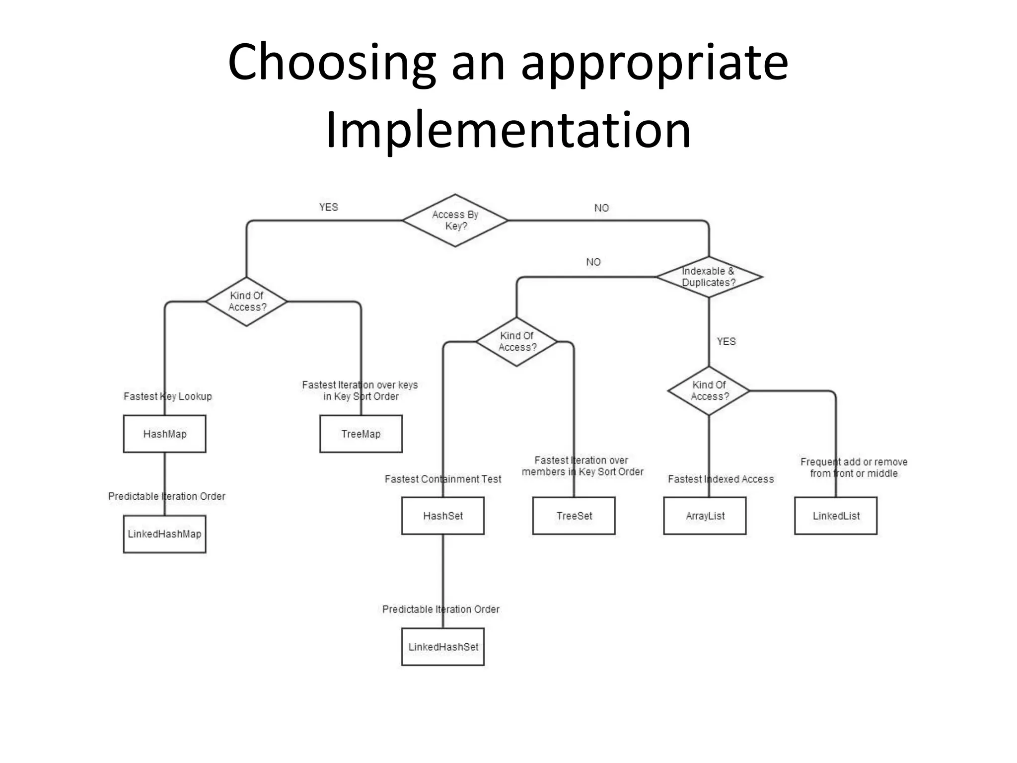 Java Collections Ppt