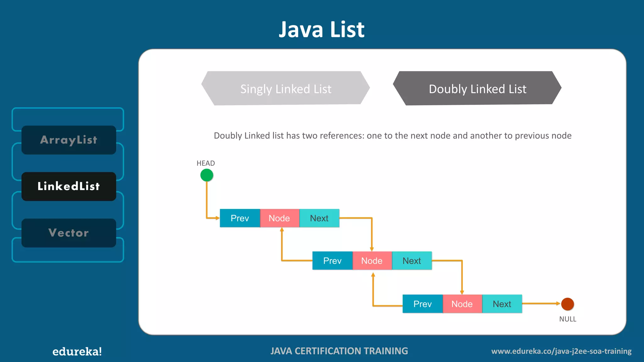 Java Collections Collections Framework In Java Java Tutorial For Beginners Edureka Ppt