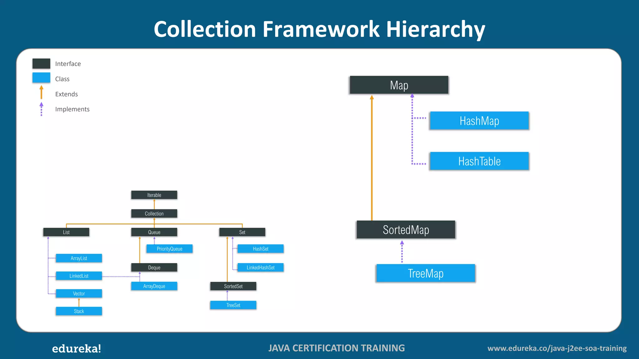 Java Collections Collections Framework In Java Java Tutorial For Beginners Edureka Ppt