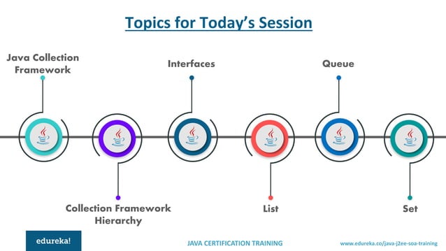 Java Collections Collections Framework In Java Java Tutorial For Beginners Edureka Ppt