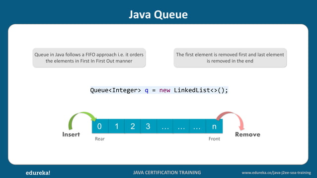 Java Collections Collections Framework In Java Java Tutorial For Beginners Edureka Ppt