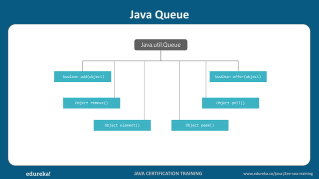 Java Collections Collections Framework In Java Java Tutorial For Beginners Edureka Ppt
