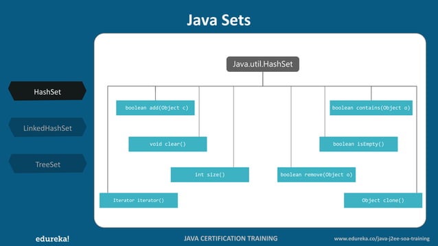Java Collections | Collections Framework in Java | Java Tutorial For ...