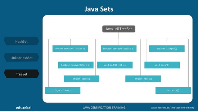 Java Collections Collections Framework In Java Java Tutorial For Beginners Edureka Ppt