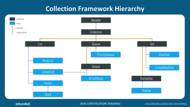 Java Collections Collections Framework In Java Java Tutorial For Beginners Edureka Ppt