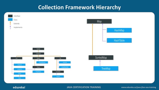 Java Collections Collections Framework In Java Java Tutorial For 9718