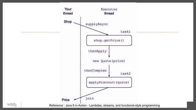 What is new in java 8 concurrency | PPT