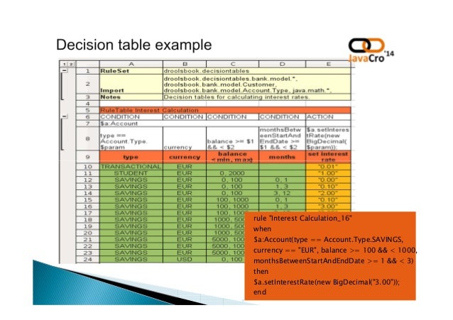 Javacro14 Drools Decision Tables Form Of Human Readable Rules 