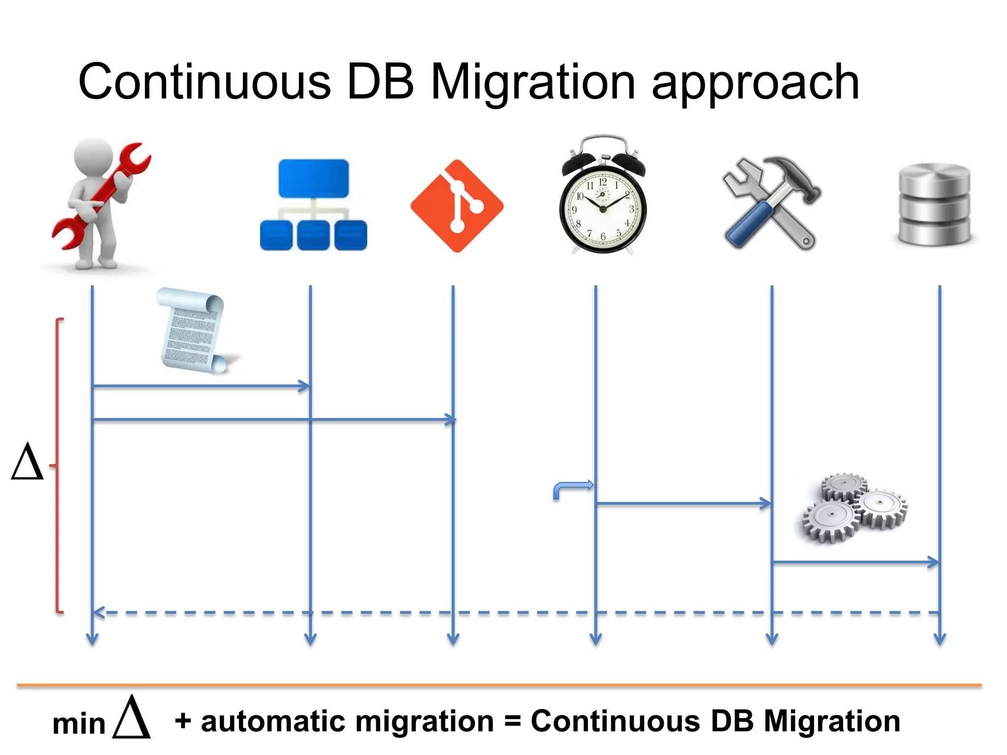 Борис Трофимов. Continuous Database migration-это просто! | PPT