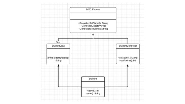 Java Design Patterns Tutorial Edureka Pdf Programming Languages Computing
