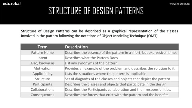 Java Design Patterns Tutorial | Edureka | PDF | Programming Languages | Computing