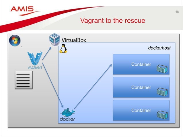 Java developer intro to environment management with vagrant puppet and docker | PPTX | Cloud ...