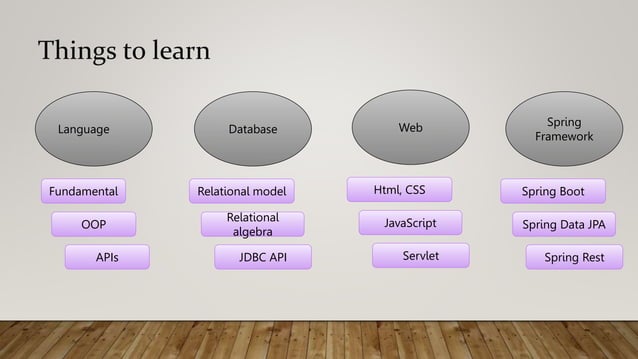 Java Developer Roadmap For Beginners In 2022 Pptx Programming Languages Computing