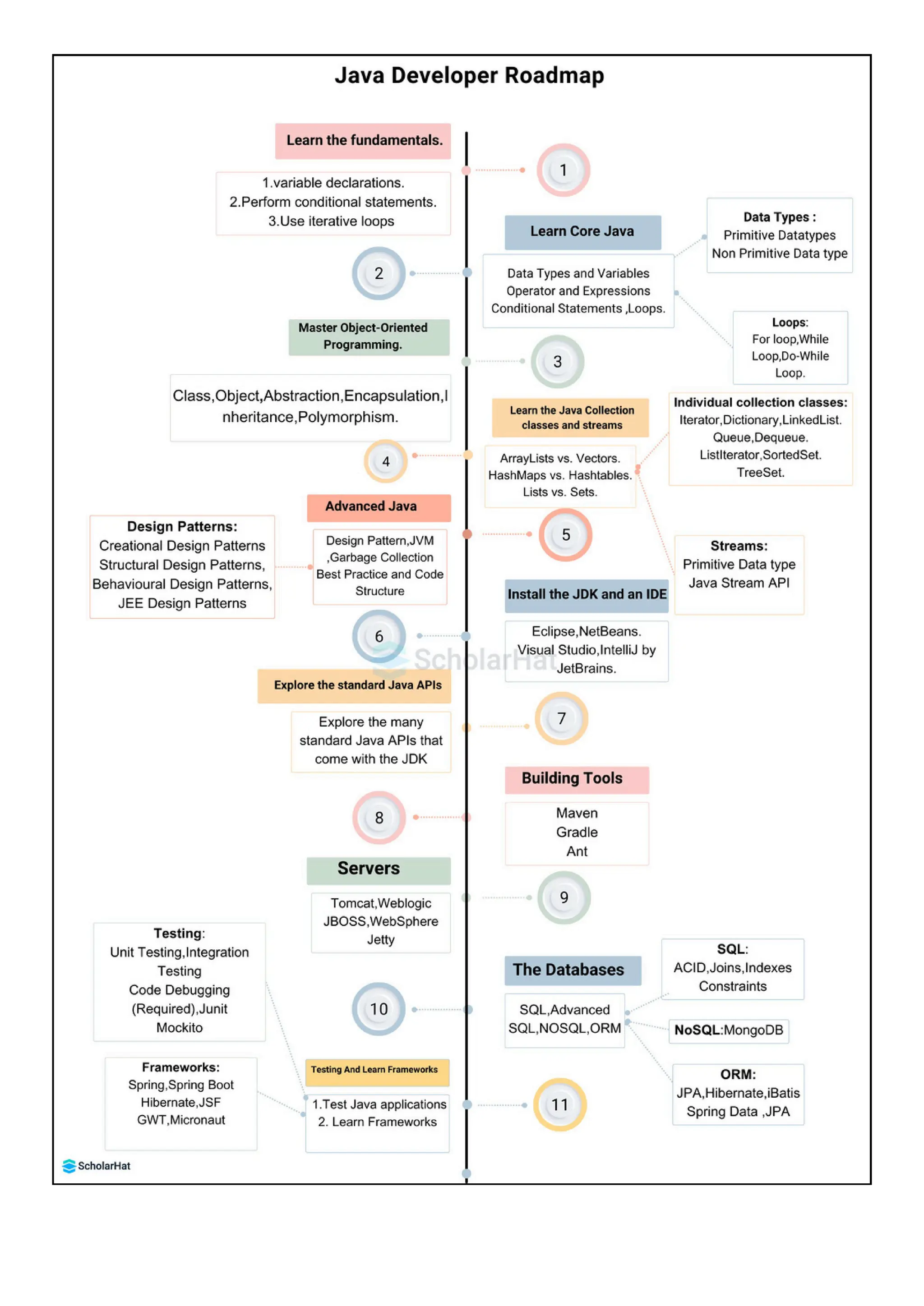 Java Developer Roadmap PDF By ScholarHat | PDF | Programming Languages ... Java Developer Roadmap PDF By ScholarHat | PDF | Programming Languages ...