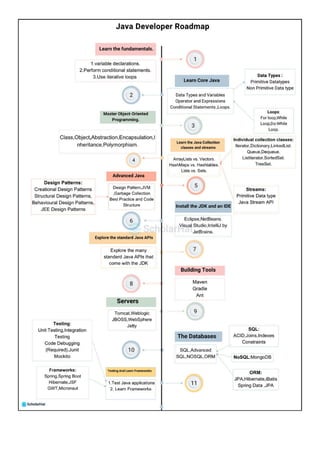 Java Developer Roadmap PDF By ScholarHat | PDF