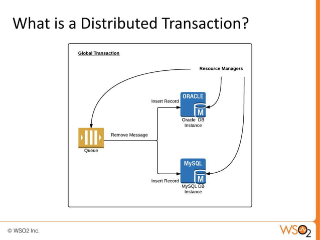 Java Distributed Transactions | PPT