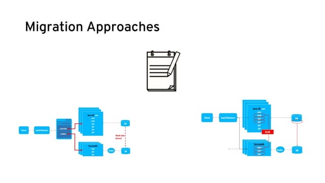 Java EE microservices architecture - evolving the monolith | PPT