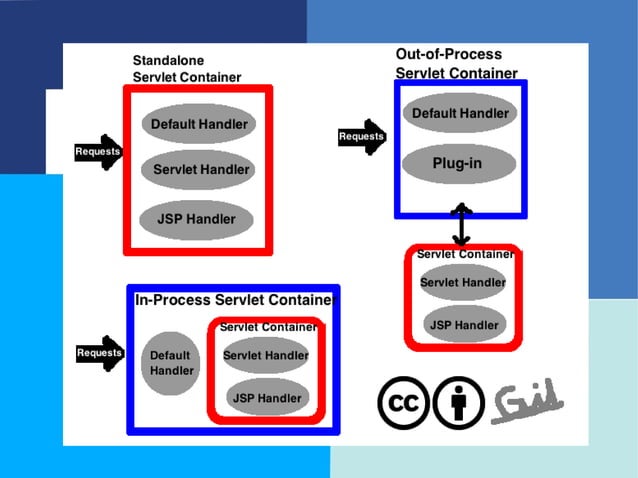 Java EE 01-Servlets and Containers | PPT