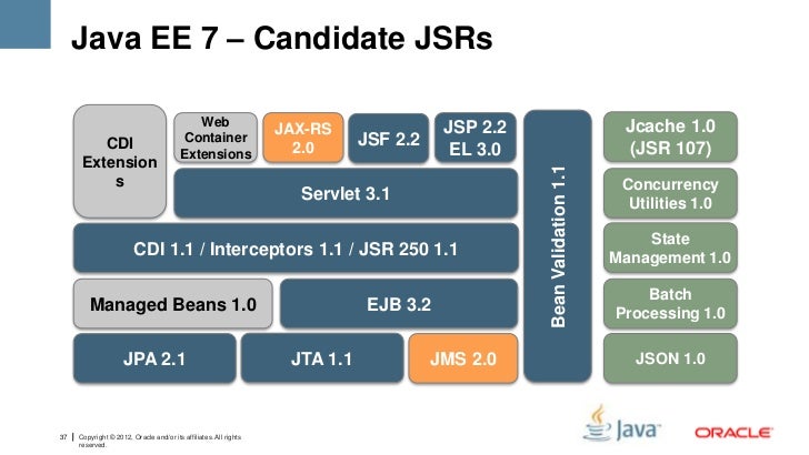 The Java EE 7 Platform: Developing for the Cloud