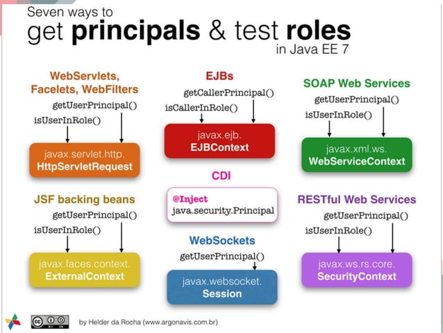 Java ee 8 + security overview | PPT