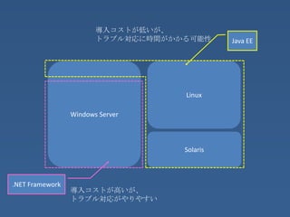 Java EEと.NET Framework | PPT