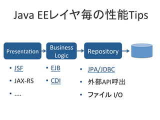 Java EE パフォーマンスTips #glassfish_jp | PPTX