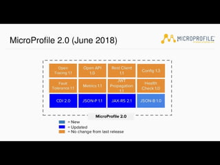 Lightweight Java EE with MicroProfile | PPT