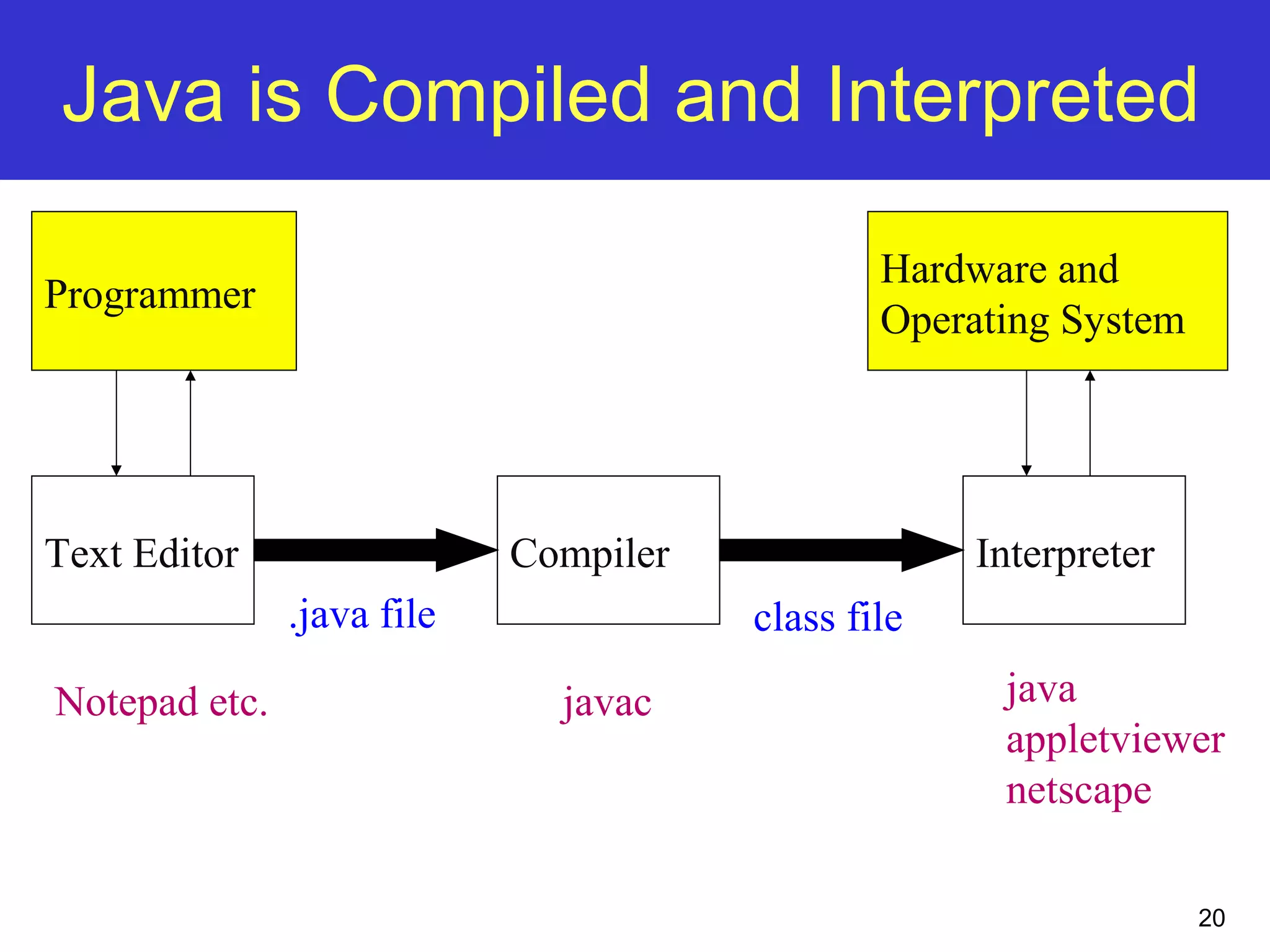Introduction To Java Programming Basic Structure Variables Data Type Input And Output Ppt