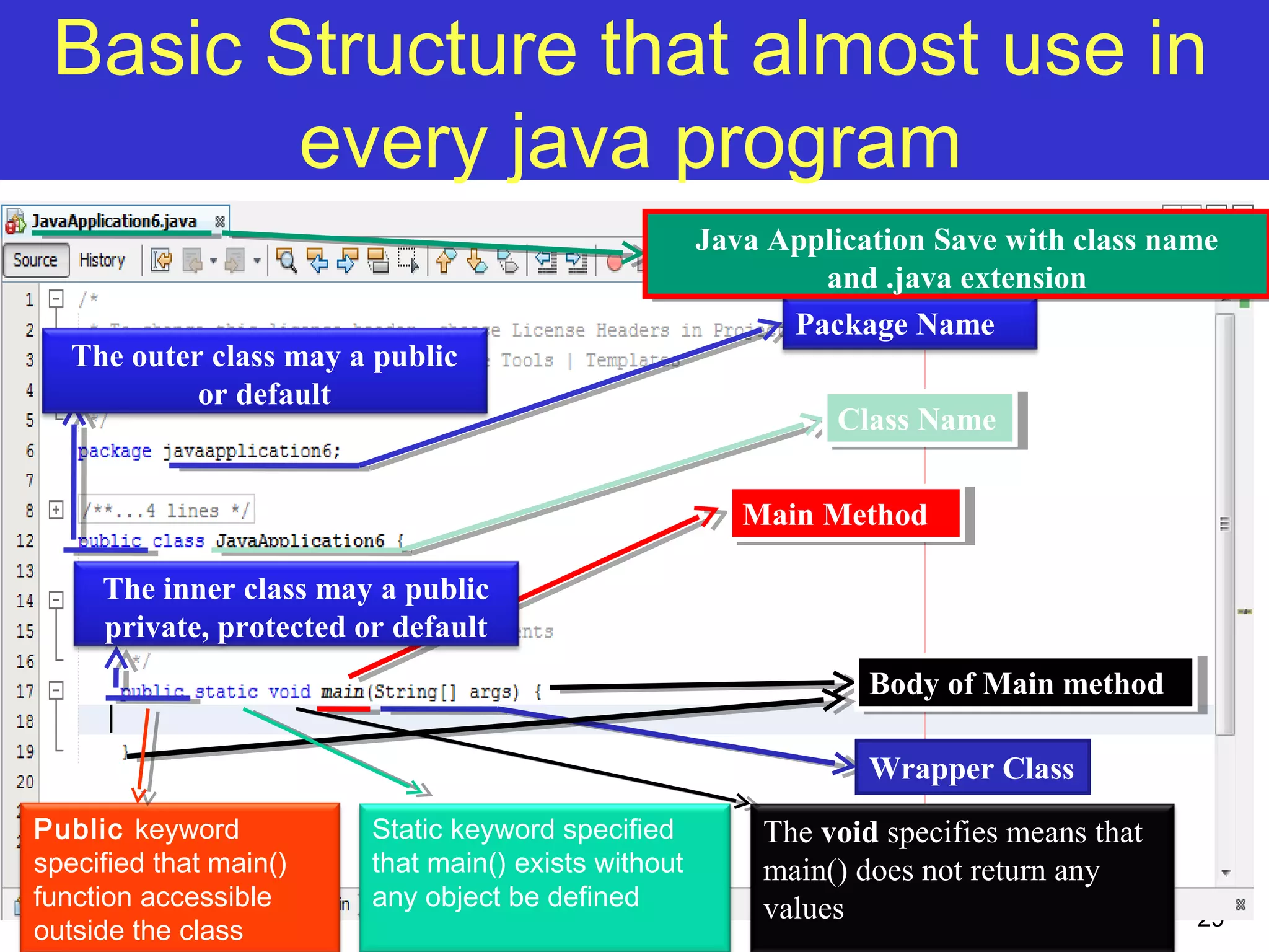 Introduction To Java Programming Basic Structure Variables Data Type Input And Output Ppt