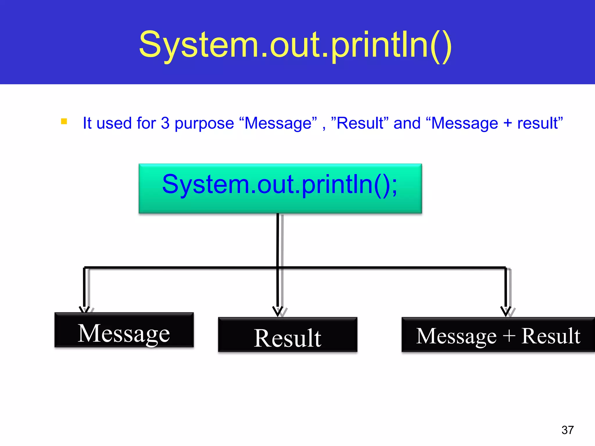 Introduction To Java Programming Basic Structure Variables Data Type Input And Output Ppt