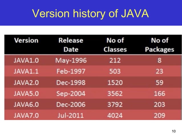 Introduction To Java Programming Basic Structure Variables Data Type Input And Output Ppt